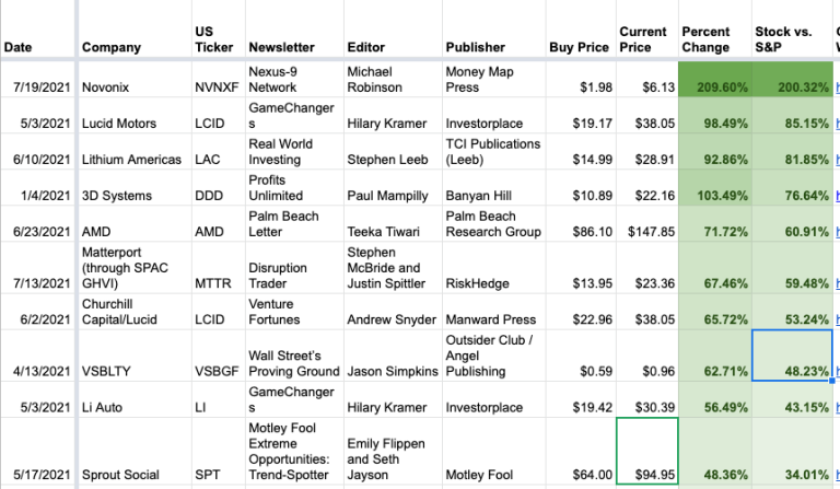Top Teasers of 2022 | Stock Gumshoe