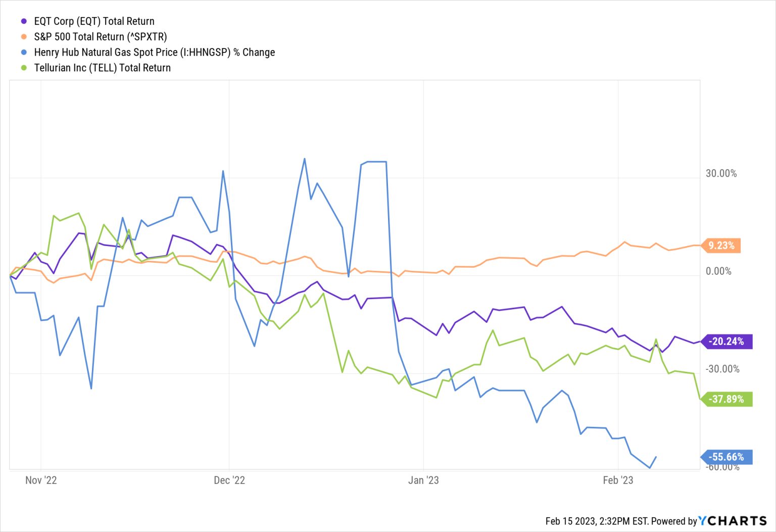 De-Tease: Porter’s “Gods of Gas” Stock (plus “Next LNG Giant” and “Energy Royalties”) | Stock ...