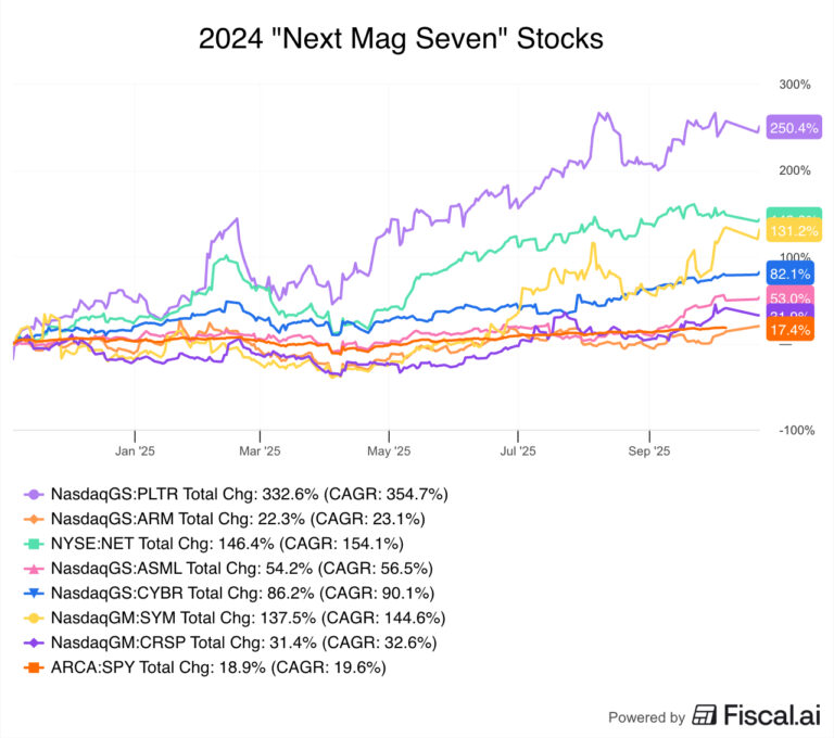 What are Oxford Club's "New Micro Mag 7" Stocks? - Stock GumshoeStock ...