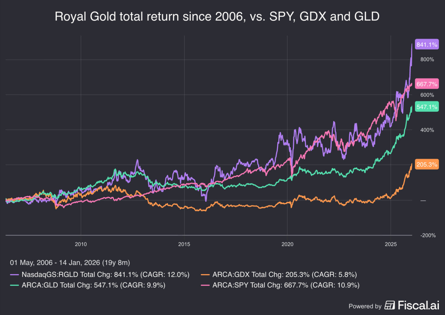 Golden Portfolio Pitch and our Gold Royalties Update - Stock ...